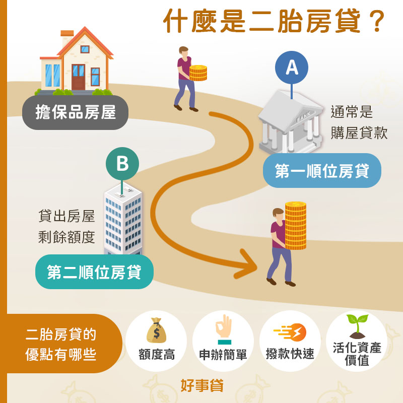 房屋貸款流程圖一張帶你秒懂二胎房貸！