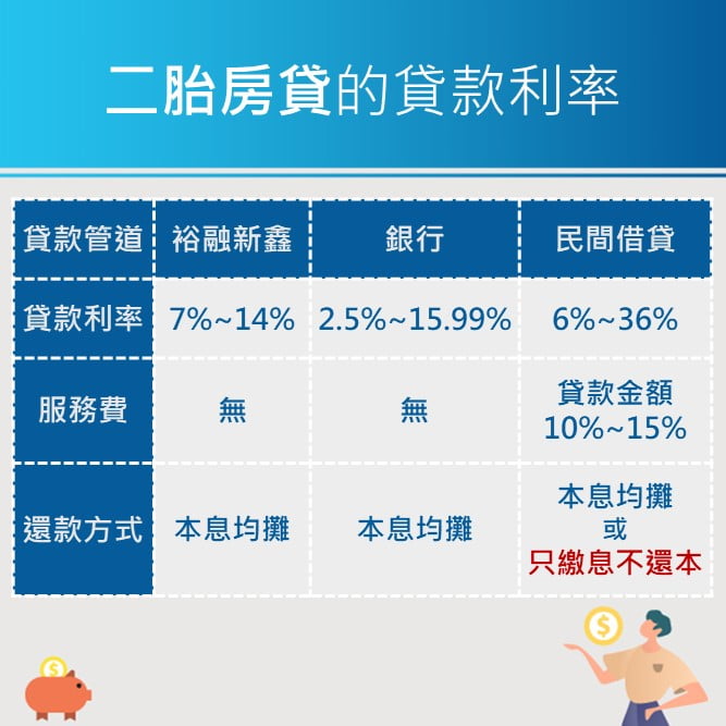 轉載》二胎房貸是什麼？額度、利率、申請條件及轉增貸流程一次搞懂！ 貸好事回家｜hiloan