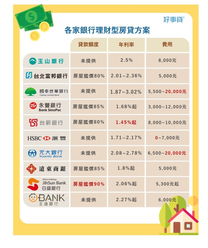 什麼是理財型房貸？是一種結合一般房屋貸款與循環型貸款的房貸產品，是能夠將已償還房貸本金再拿出來使用，