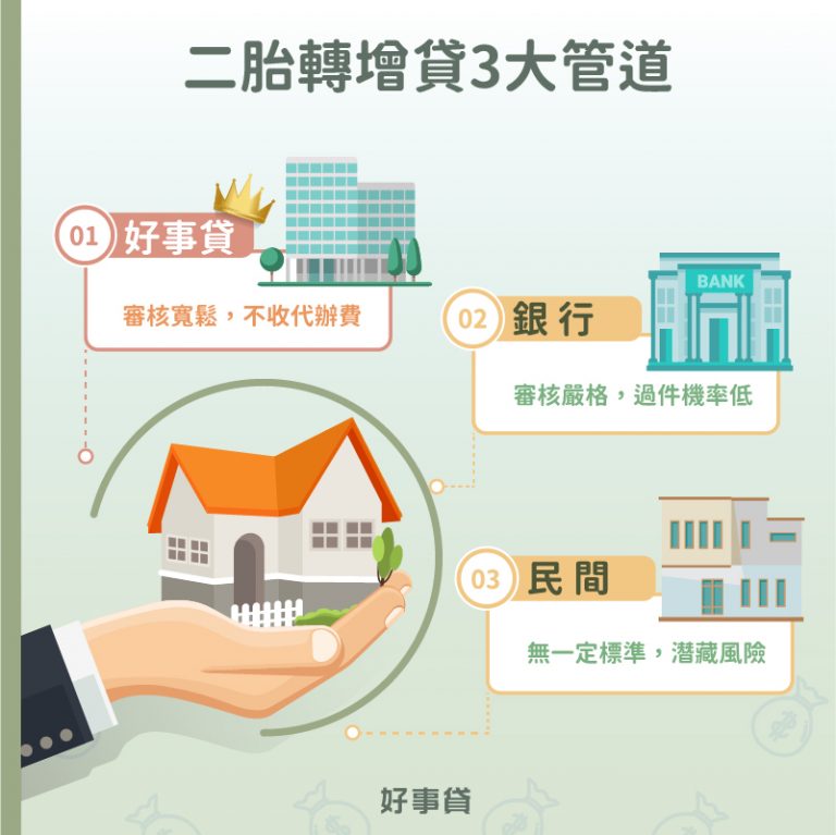 二胎房貸可以增貸、轉貸嗎?選對申辦管道,讓你降低利率又能額外取得資金 好事貸®二胎房貸由銀行資歷團隊,解決您的資金需求