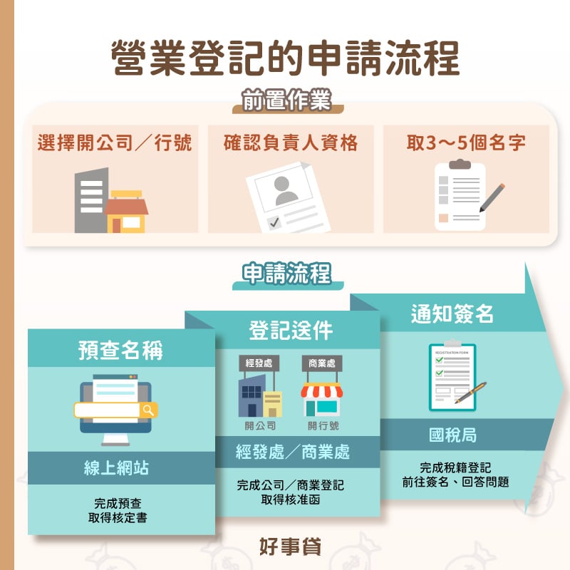 營業登記是什麼?開公司必讀的營登申請懶人包! 好事貸®二胎房貸由銀行資歷團隊,解決您的資金需求